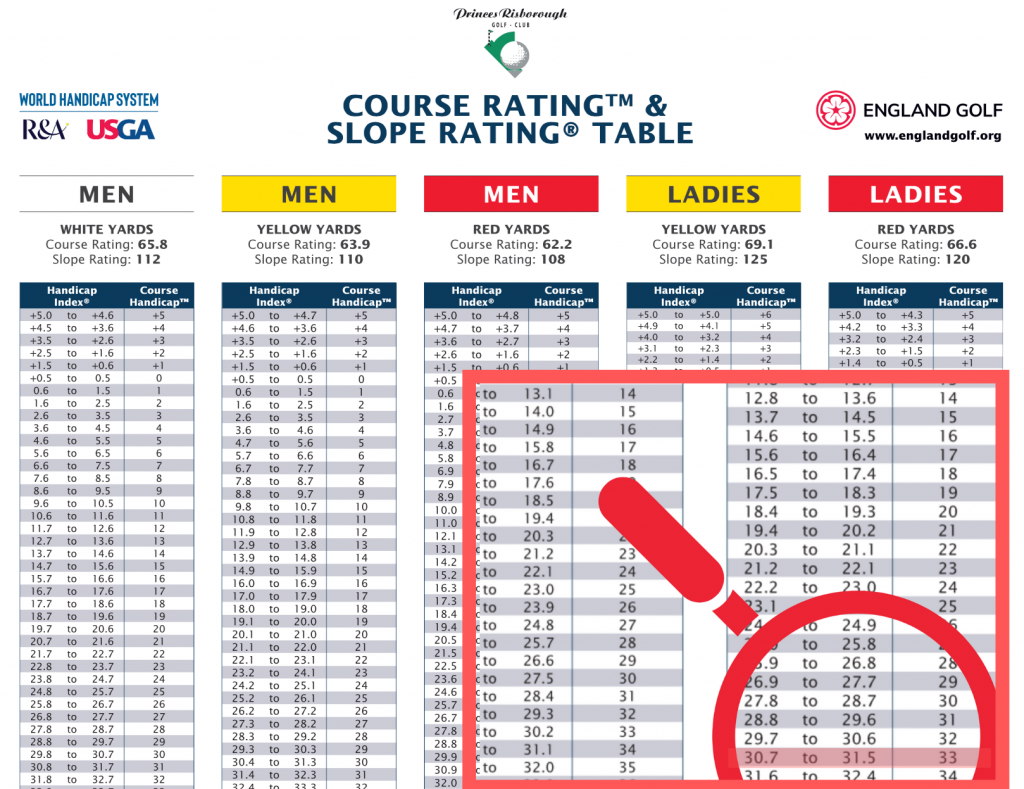 World Handicapping System - What you need to know? - Princes Risborough ...